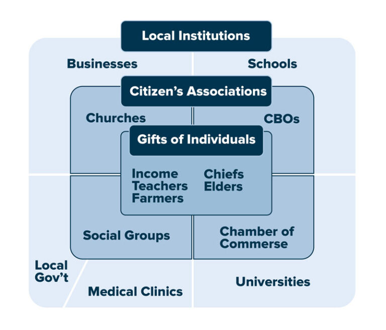 Asset-Based Community Development [2025 Guide]