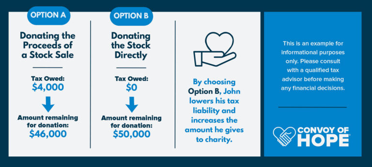 Donating Stock to Charity (2025 Guide)